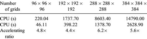 Computation Time For 3d Elastic Wave Propagation Simulation Download Table