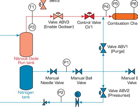 Piping And Instrumentation Diagram Of The Lab Scale Test Stand The Red Download Scientific