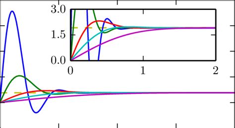 The Symmetric Correlation Functions β 1 2 β For A Biased System Download Scientific Diagram