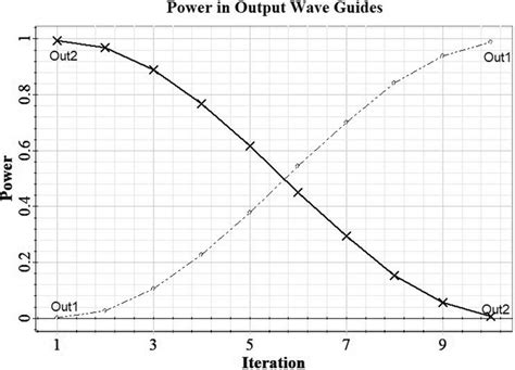 power in output waveguides versus voltage iterations for download