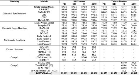 Table 3 From Interpretable Multimodal Sentiment Classification Using Deep Multi View Attentive