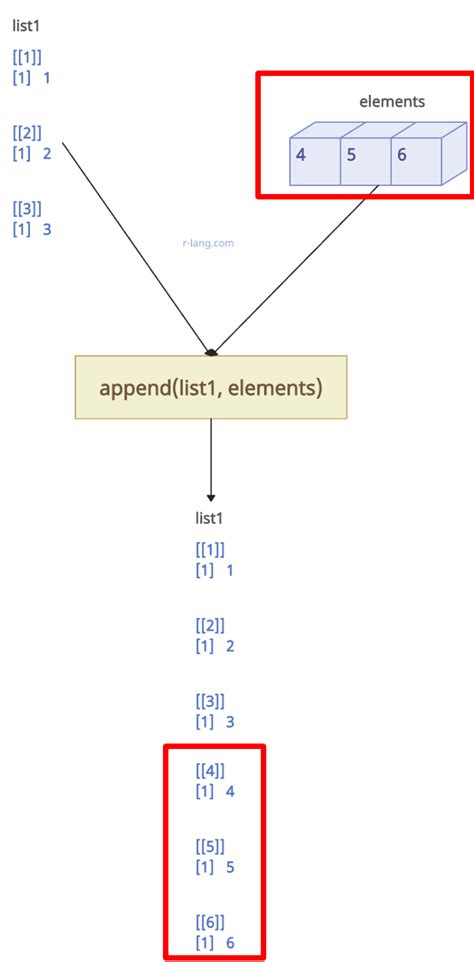 How To Append An Element To A List At Any Position In R