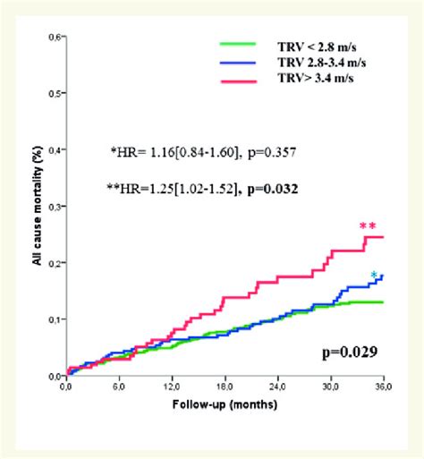 Adjusted All Cause Mortality Curves According To Categories Of Baseline Download Scientific