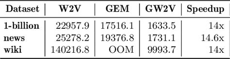 distributed word2vec using graph analytics frameworks paper and code