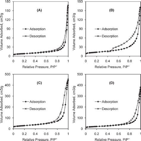 Isotherm Plots Of The Solid Products Obtained At 48 H Of Reaction From Download Scientific
