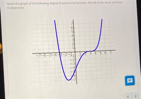 Solved Given The Graph Of The Following Degree 4 Polynomial