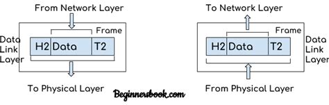Osi Model In Computer Network