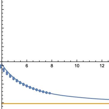 Fitting An Analytical Tail To Our Numerical Approximation Of The