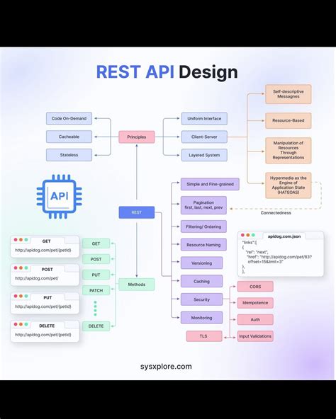 Aws Certified Devops Engineer Rest Api Design Api Tcp Ip Networkengineer