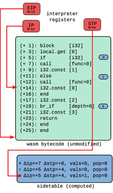 Interpreter Code And Sidetable Download Scientific Diagram