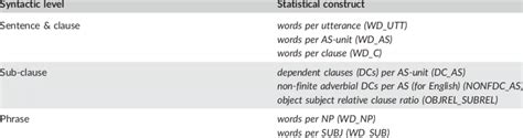 Overview Of Syntactic Complexity Measures Download Scientific Diagram