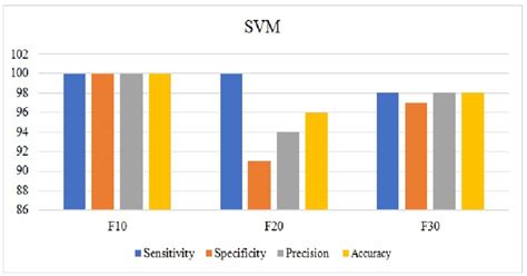 Performance Of Support Vector Machine Svm With Respect To Different