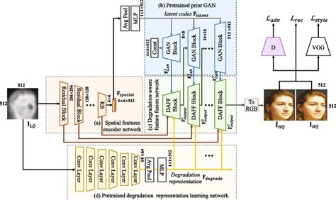 The Detailed Architecture Of The Proposed Network A Spatial Feature Download Scientific