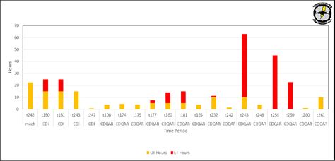 Figure 16 From Optimizing Maintenance Manpower For Usmc F A 18