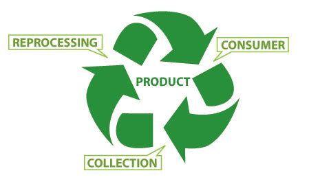 Fashioning People And Place Closed Loop Production Preventing Landfill