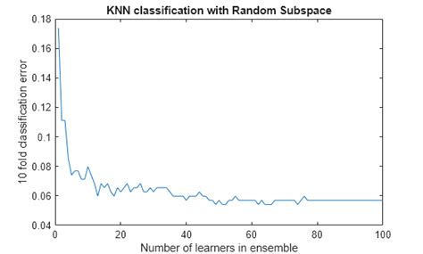Random Subspace Classification Matlab And Simulink