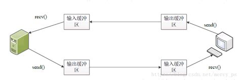 【socket网络编程】17 Recv 函数详解recv函数 Csdn博客