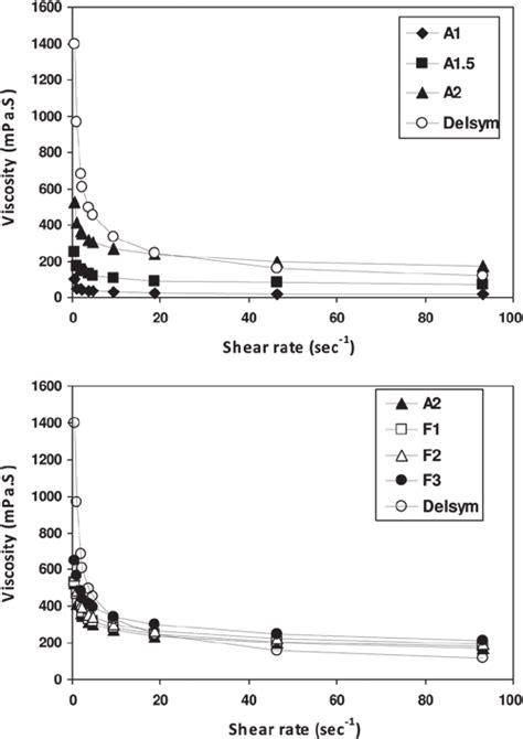 Comparison Of The Dependency Of Viscosity Profiles Of Different In Situ Download Scientific