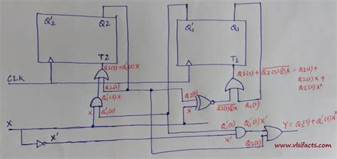 State Machine Synthesis Vlsifacts