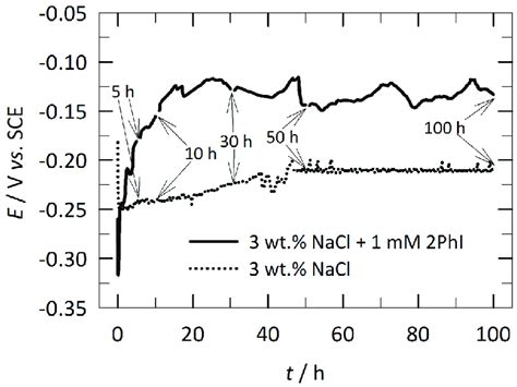 Chronopotentiometry Curve Measurements For Copper Samples Immersed In 3 Download Scientific