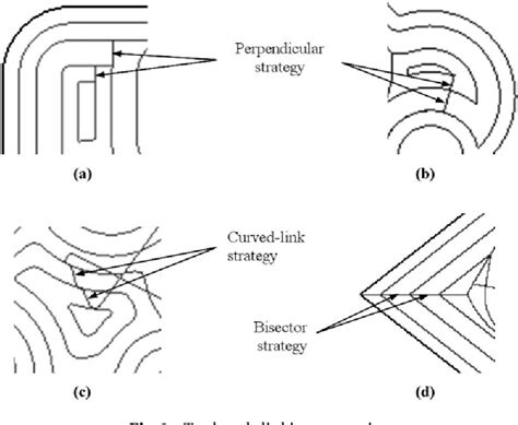 figure 1 from voronoi diagram based linking of contour parallel tool