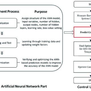 Processes In The Predictive ANN Model Download Scientific Diagram