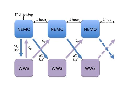 Mfs Mediterranean Forecasting System