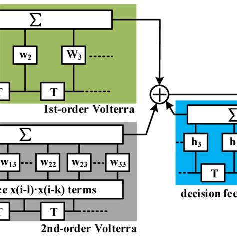 Schematic Diagram Of The Modified Volterra Equalizer I W Tap Download Scientific Diagram