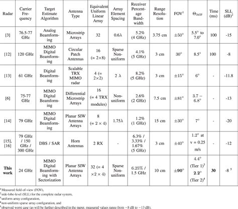Table 1 From Sectorized Fmcw Mimo Radar By Modular Design With Non Uniform Sparse Arrays
