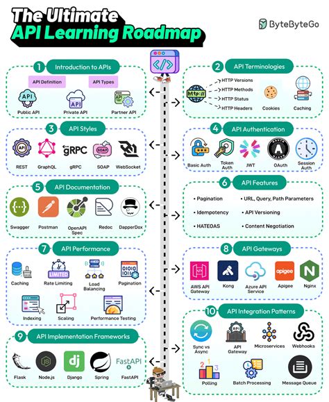 Api Learning Roadmap · Web Dev Skool