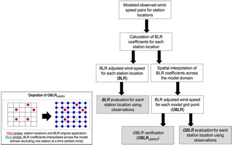 Schematic Representation Of The BLR And GBLR Methodologies Applied To Download Scientific