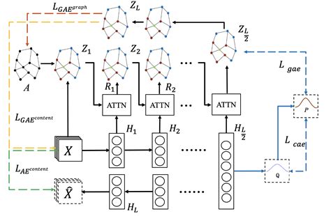 Caegcn Cross Attention Fusion Based Enhanced Graph Convolutional Network For Clustering 2021交叉