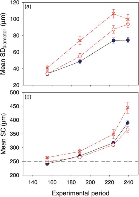 Development In Mean Values Standard Error SE Of A The Width Of Download Scientific