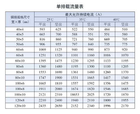 铜排载流量的快速估算法不会？这篇内容你值得拥有！ 温度 矩形 手册
