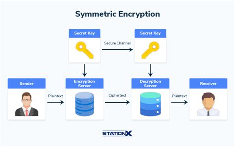 Symmetric Vs Asymmetric Encryption Made Super Simple