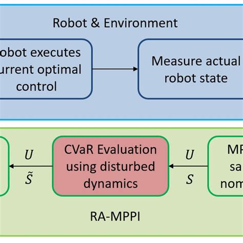 The Proposed Ra Mppi Control Architecture The Set U U 0 U