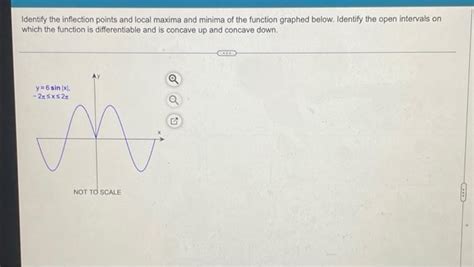 Solved Identify The Inflection Points And Local Maxima And Chegg