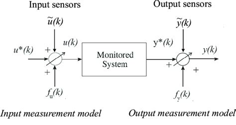The Equivalent Fault And Measurement Error Description Of The System Download Scientific