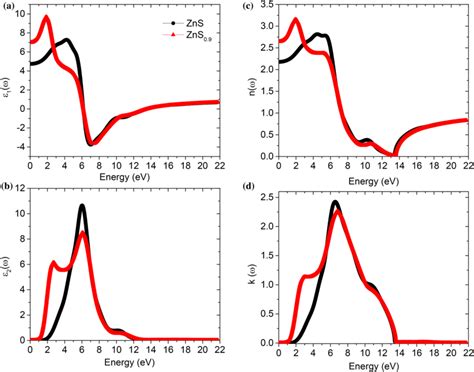 the optical functions a b dielectric function c refractive index and
