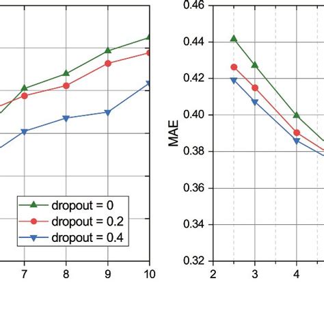 Impact Of Uniform And Fixed Embedding Dimension A Shows The Absolute