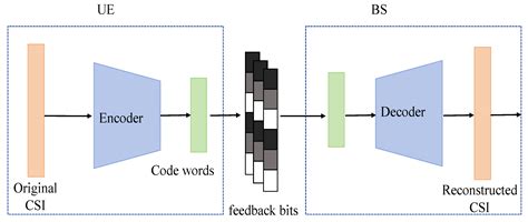 Lightweight Attention Based Cnn Architecture For Csi Feedback Of Ris
