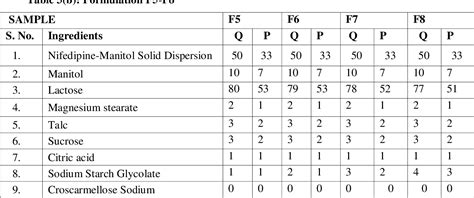 Table 3 From Formulation And Evaluation Of Fast Dissolving Tablet Of Nifedipine Semantic Scholar