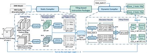 A Unified Fpga Virtualization Framework For General Purpose Deep Neural