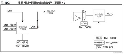 Stm32 高级定时器的输出比较模式stm32 103输出比较模式 Csdn博客