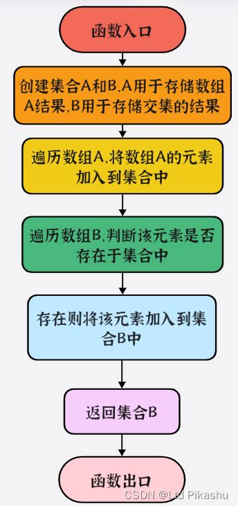 【每日算法 andand 数据结构 c 】—— 02 数组的并交集（解题思路、流程图、代码片段） c 中两个数组怎么求并集 csdn博客