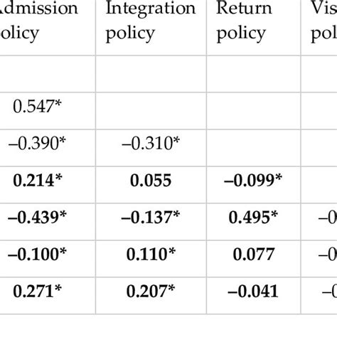 Cross Correlation Matrix Of Internal Migration Policies Download