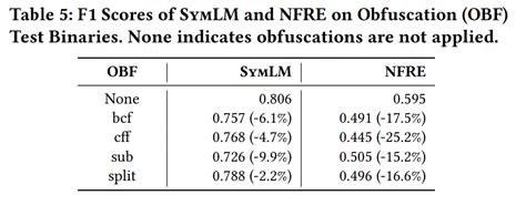 Note 《symlm Predicting Function Names In Stripped Binaries Via Context