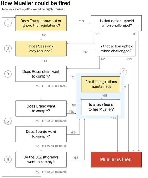 Impeachment Process Flow Chart Ponasa