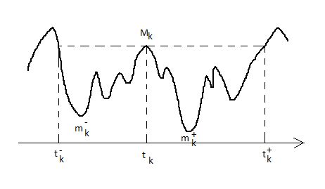 Definition Of A Rainflow Cycle M RFC Download Scientific Diagram